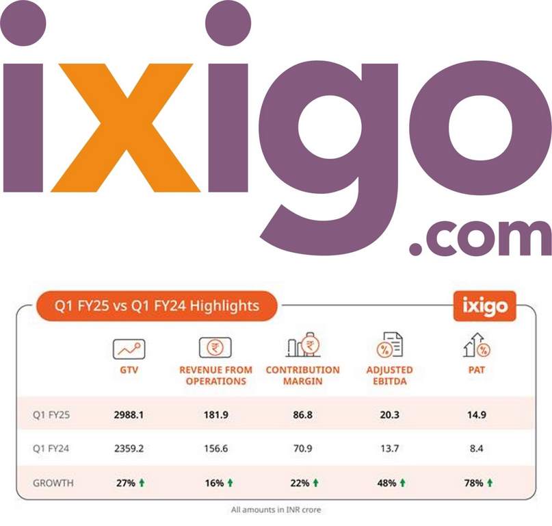 ixigo's Q1 FY25 Financial Report - NRI News